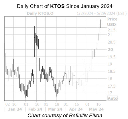Stock Price, News, Quote and Profile of KRATOS DEFENSE & SECURITY ...