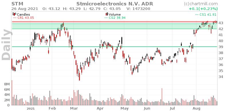 Good technical signals and a possible breakout for Stmicroelectronics N ...