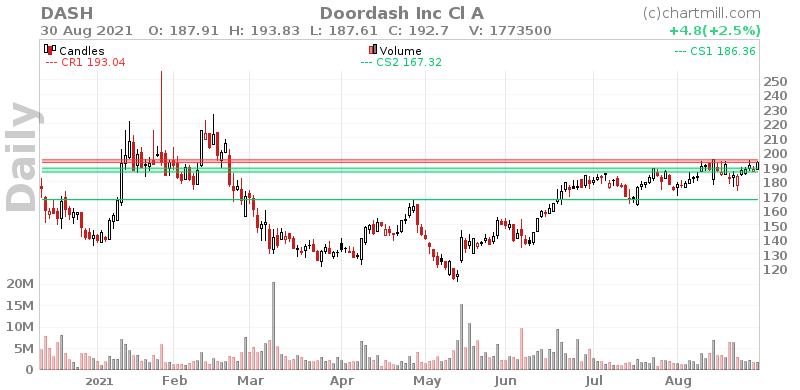 NYSE:DASH may be ready to breakout. | ChartMill.com