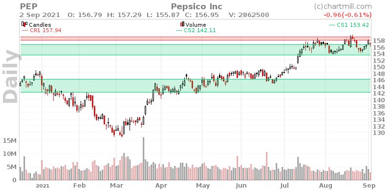 Good technical signals and a possible breakout for Pepsico Inc ...