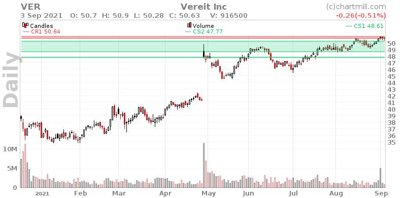 Good technical signals and a possible breakout for Vereit Inc ...