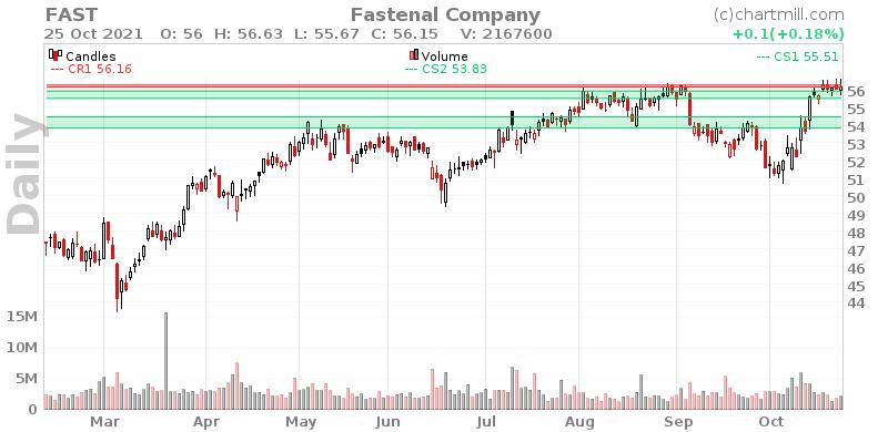 Fastenal Company is setting up nicely for a breakout. | ChartMill.com
