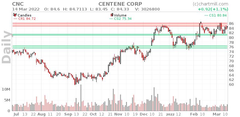 Good technical signals and a possible breakout for CENTENE CORP ...