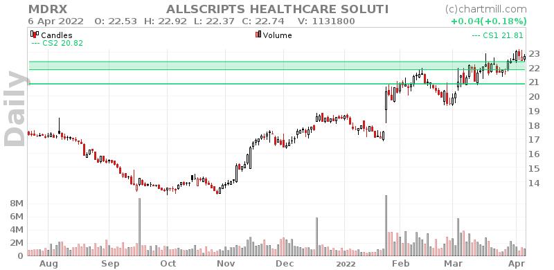 Good technical signals and a possible breakout for ALLSCRIPTS ...