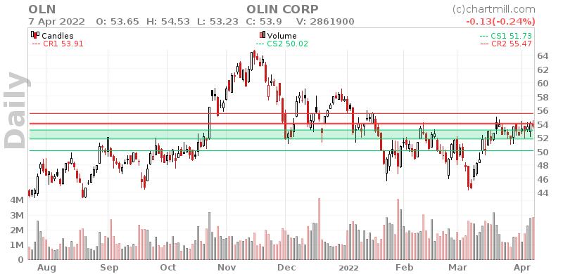 Good technical signals and a possible breakout for OLIN CORP ...
