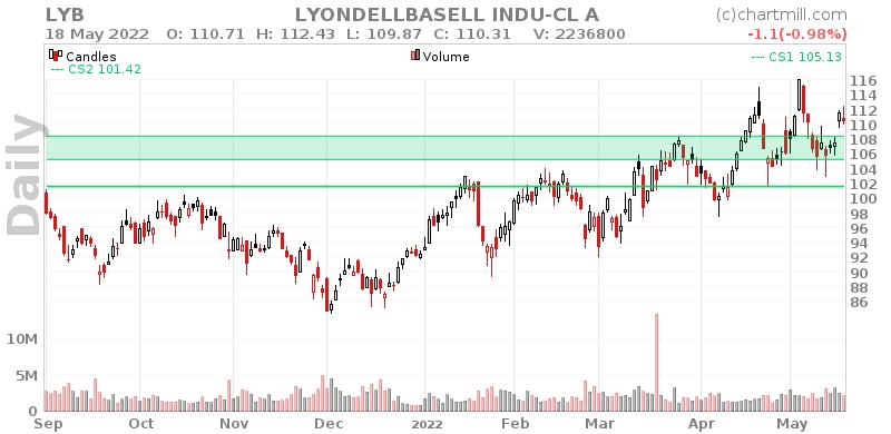 Good technical signals and a possible breakout for LYONDELLBASELL INDU ...