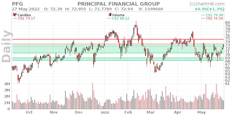 PRINCIPAL FINANCIAL GROUP is setting up nicely for a breakout ...