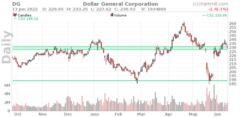 Good technical signals and a possible breakout for Dollar General ...