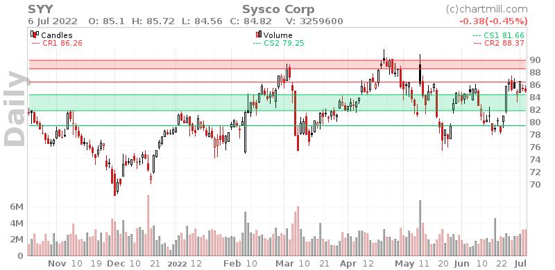 Sysco Corp is setting up nicely for a breakout. | ChartMill.com