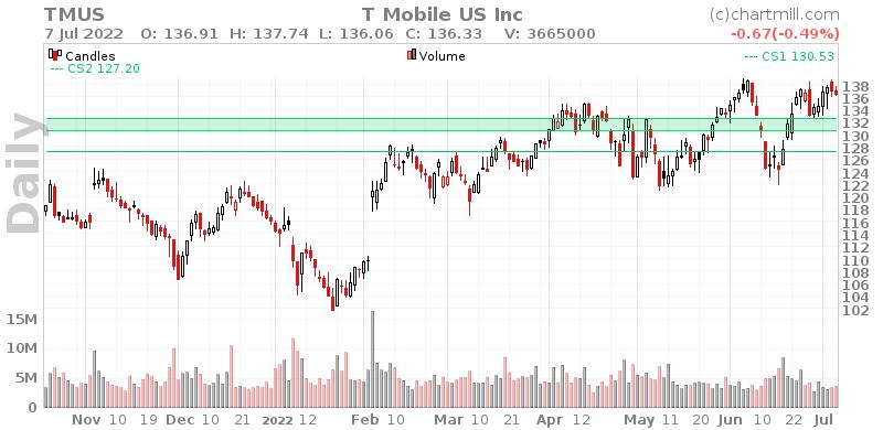 T Mobile US Inc is setting up nicely for a breakout. | ChartMill.com