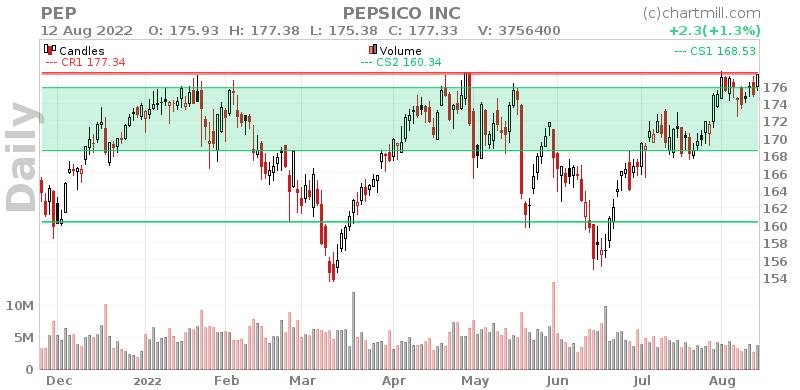 NASDAQ:PEP may be ready to breakout. | ChartMill.com