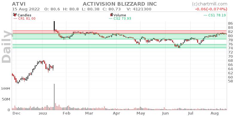 Good technical signals and a possible breakout for ACTIVISION BLIZZARD INC. | ChartMill.com