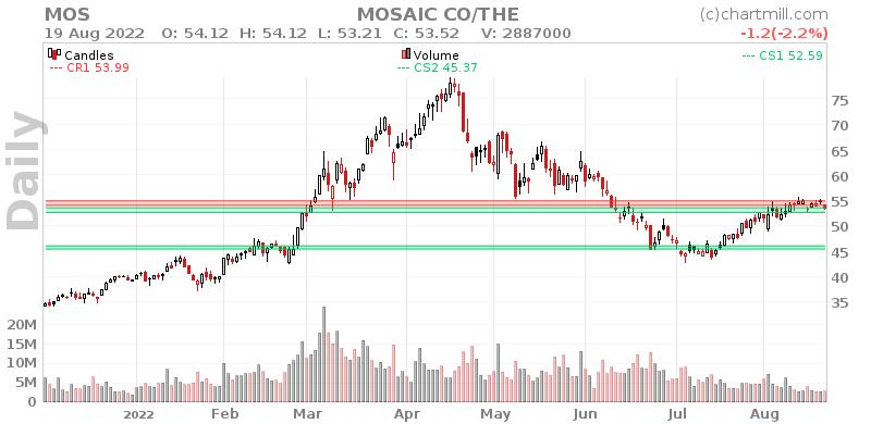 Good technical signals and a possible breakout for MOSAIC CO/THE ...
