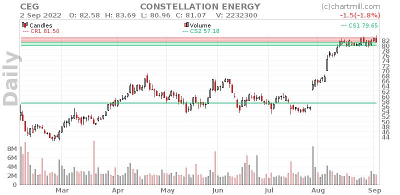 CONSTELLATION ENERGY is setting up nicely for a breakout. | ChartMill.com