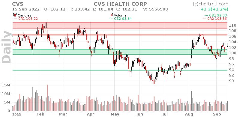 Good technical signals and a possible breakout for CVS HEALTH CORP ...