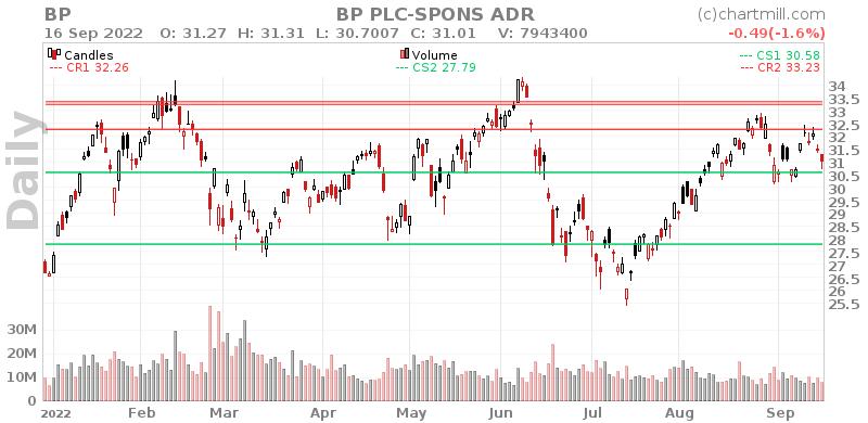 NYSE:BP may be ready to breakout. | ChartMill.com