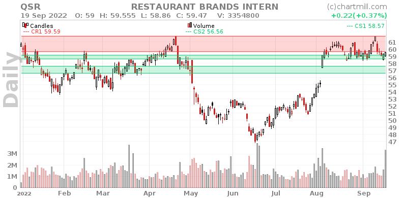 Good technical signals and a possible breakout for RESTAURANT BRANDS ...