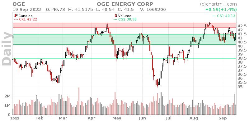 Good technical signals and a possible breakout for OGE ENERGY CORP ...