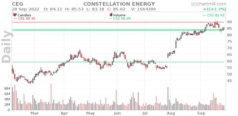 Will CONSTELLATION ENERGY breakout? | ChartMill.com