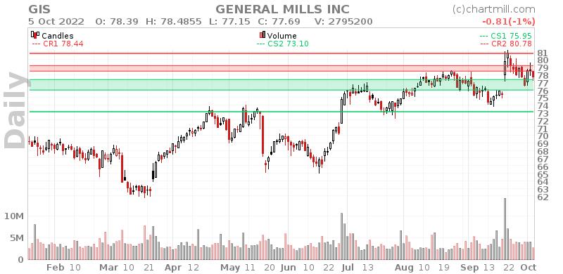Good technical signals and a possible breakout for GENERAL MILLS INC ...