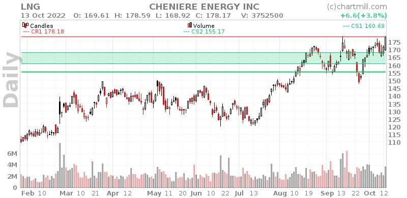 CHENIERE ENERGY INC is setting up nicely for a breakout. | ChartMill.com
