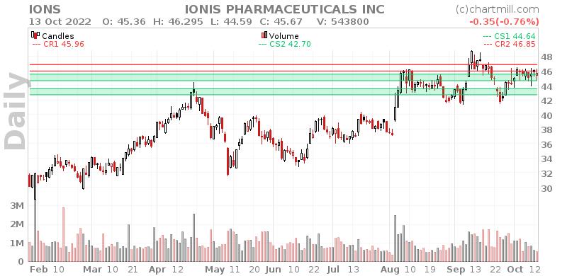 Good technical signals and a possible breakout for IONIS ...