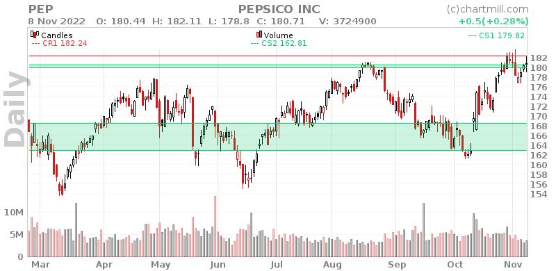 Will PEPSICO INC breakout? | ChartMill.com
