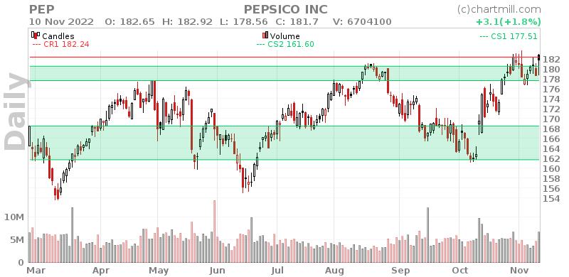 Will PEPSICO INC breakout? | ChartMill.com
