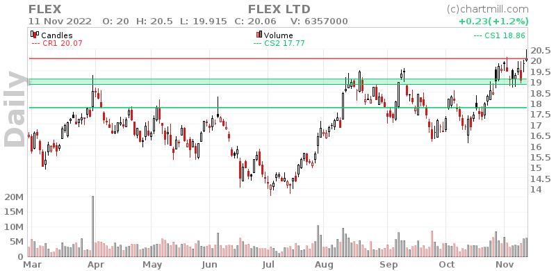 Good technical signals and a possible breakout for FLEX LTD ...