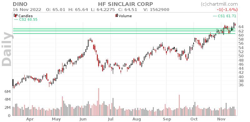 Will HF SINCLAIR CORP breakout? | ChartMill.com