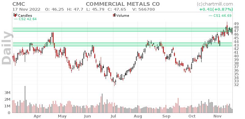 COMMERCIAL METALS CO is setting up nicely for a breakout. | ChartMill.com