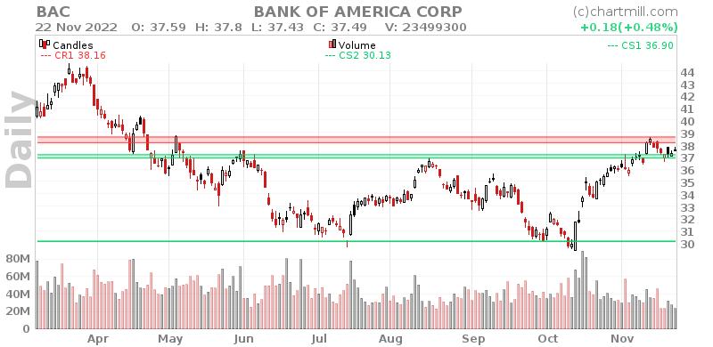 BANK OF AMERICA CORP is setting up nicely for a breakout. | ChartMill.com