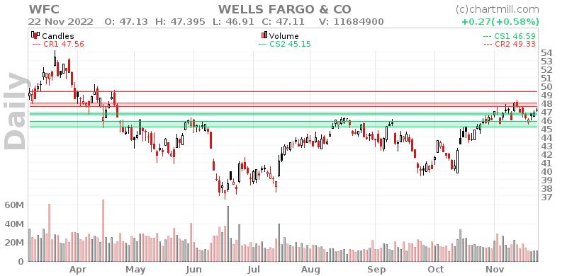 Will WELLS FARGO & CO breakout? | ChartMill.com