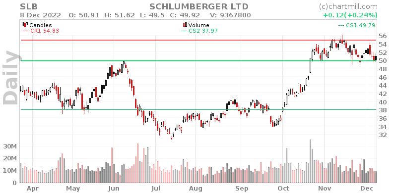 Will SCHLUMBERGER LTD breakout? | ChartMill.com