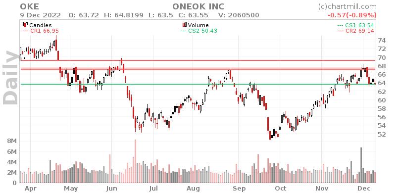 Will ONEOK INC breakout? | ChartMill.com