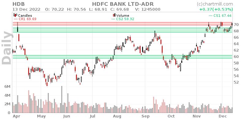 Will HDFC BANK LTD-ADR breakout? | ChartMill.com