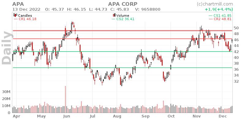 Will APA CORP breakout? | ChartMill.com