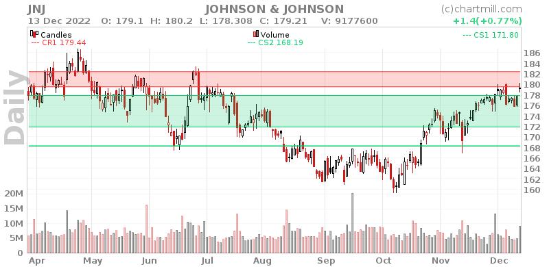 Will JOHNSON & JOHNSON breakout? | ChartMill.com