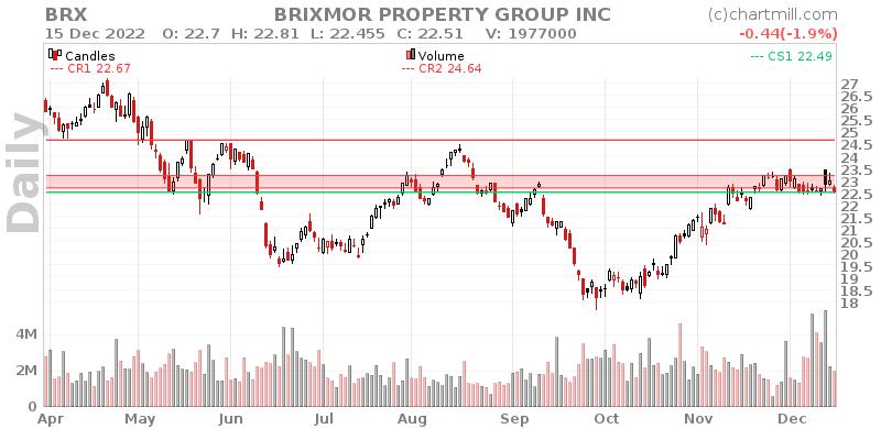 Will BRIXMOR PROPERTY GROUP INC breakout? | ChartMill.com