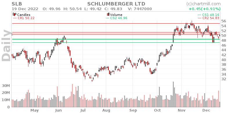 NYSE:SLB may be ready to breakout. | ChartMill.com