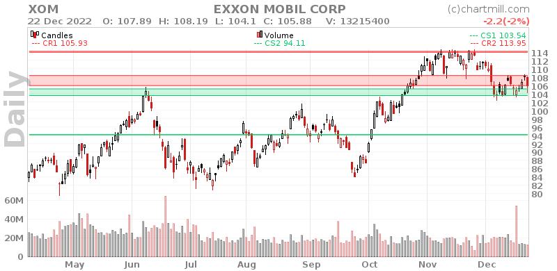 EXXON MOBIL CORP is setting up nicely for a breakout. | ChartMill.com