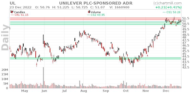 Good technical signals and a possible breakout for UNILEVER PLC ...