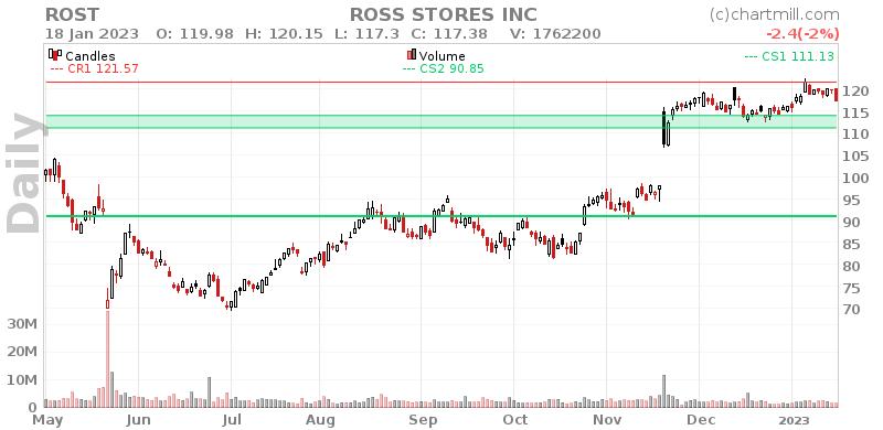 ROSS STORES INC is setting up nicely for a breakout. | ChartMill.com