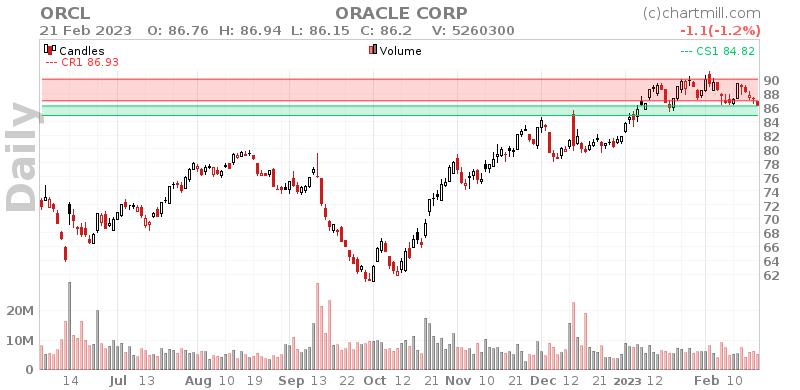 Good technical signals and a possible breakout for ORACLE CORP ...