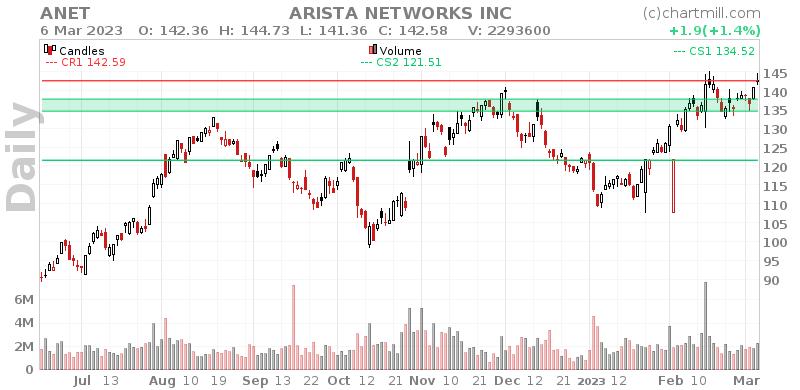 Good technical signals and a possible breakout for ARISTA NETWORKS INC ...