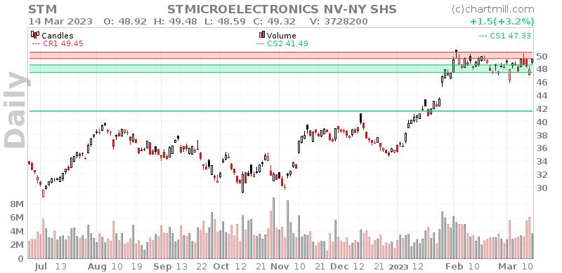 Good technical signals and a possible breakout for STMICROELECTRONICS ...