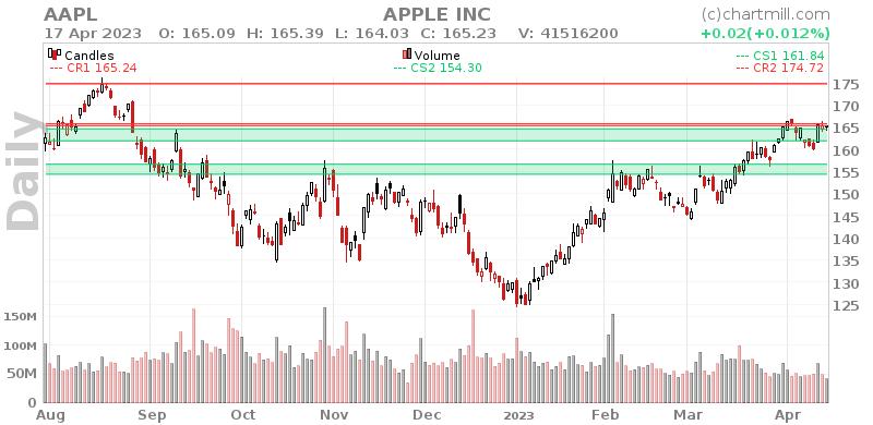 Will APPLE INC breakout? | ChartMill.com