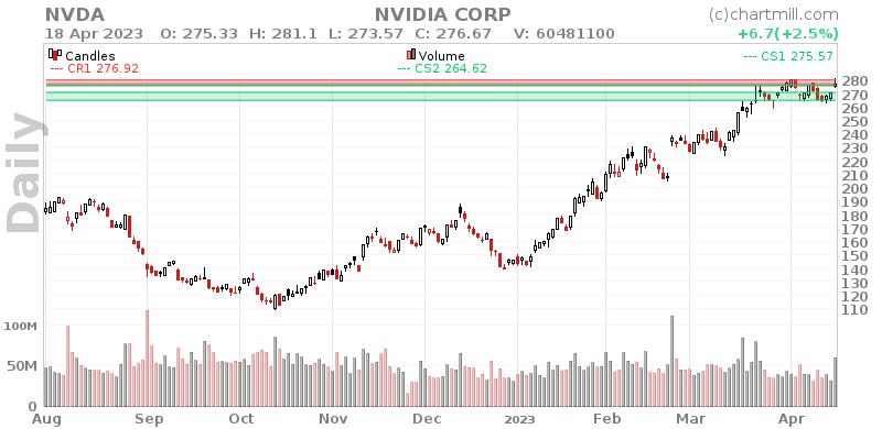NVIDIA CORP is setting up nicely for a breakout. | ChartMill.com