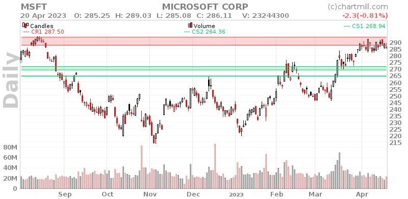 Good technical signals and a possible breakout for MICROSOFT CORP ...