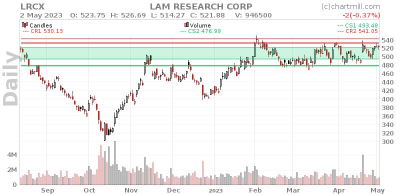 LAM RESEARCH CORP is setting up nicely for a breakout. | ChartMill.com